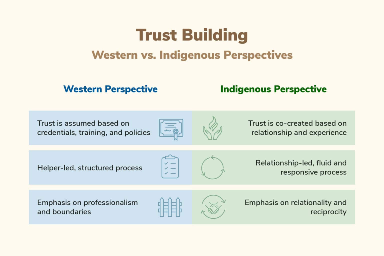 Indigenous Perspectives On The Helping Relationship